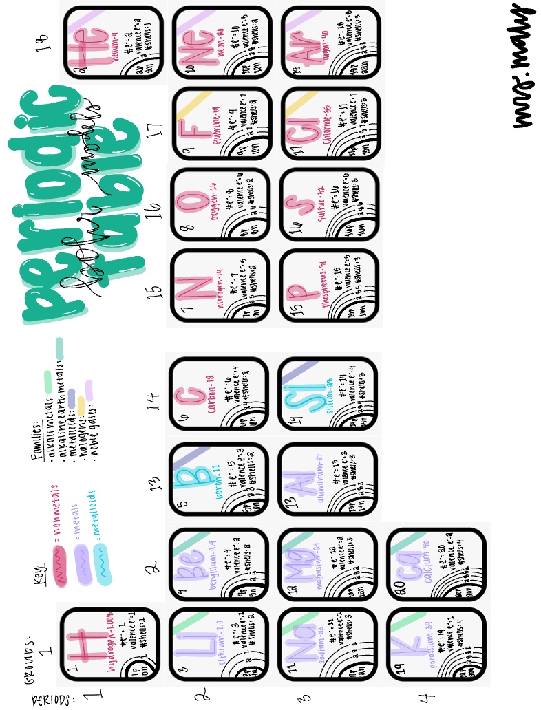 Bohr Models - Notability Gallery