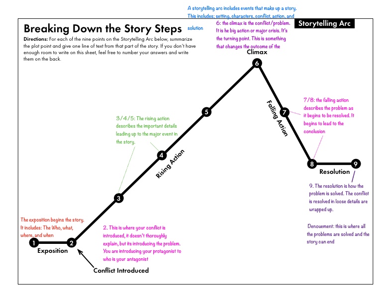 Storytelling Arc - Notability Gallery